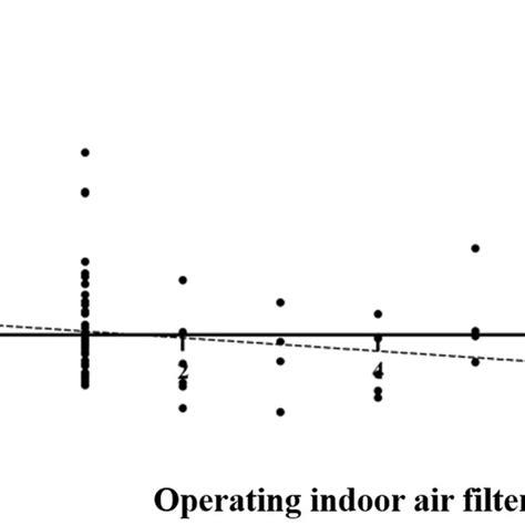 Indoor Pm2 5 Concentrations Compared With Outdoor Pm2 5 Concentrations Download Scientific