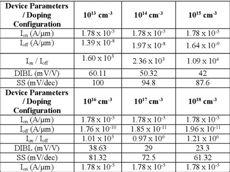 Table Iii From Performance Analysis Of 14nm Soi Based Trigate Gaussian