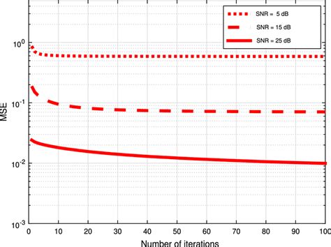 Convergence Behavior Of Algorithm 1 Download Scientific Diagram