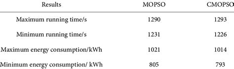 Comparison Table Of Simulation Results Of Mopso And Cmopso Download