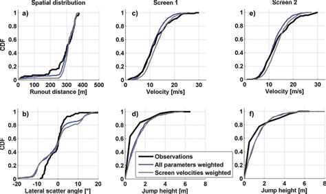 Comparison Of Model Results Based On Two Different Calibration