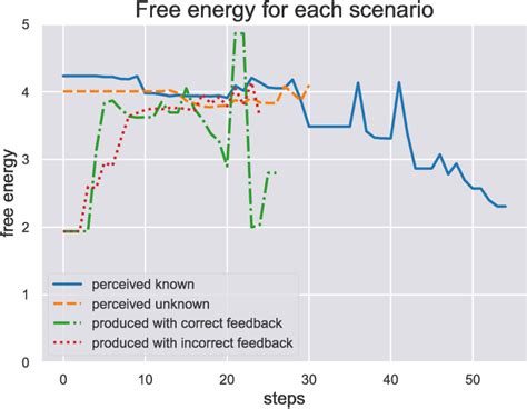 A Predictive Processing Model Of Perception And Action For Self Other