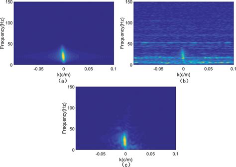 Signal And Noise Separation In Fk Domain Fk Spectra Of A Clean Download Scientific Diagram