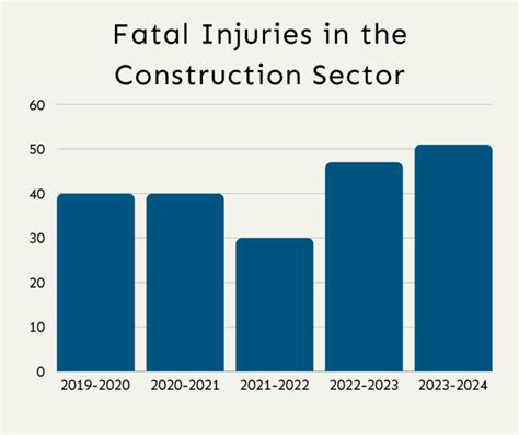 Fatal Injuries In Construction 70 Worse Than 5 Years Ago Awh Solicitors