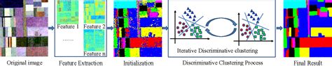 Figure 1 From Polsar Image Classification Using Discriminative Clustering Semantic Scholar