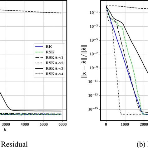 A Comparison Of Randomized Kaczmarz Blue Randomized Sparse Kaczmarz