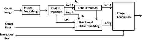 Schematic Of Proposed Method Along With Data Embedding Download Scientific Diagram