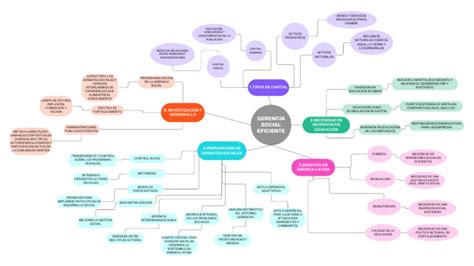 Mapa Conceptual Gestión Social Y Capital Humano Pdf Economias