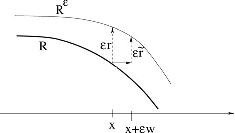 A Perturbation Of The R Component Of The Solution To The Variational