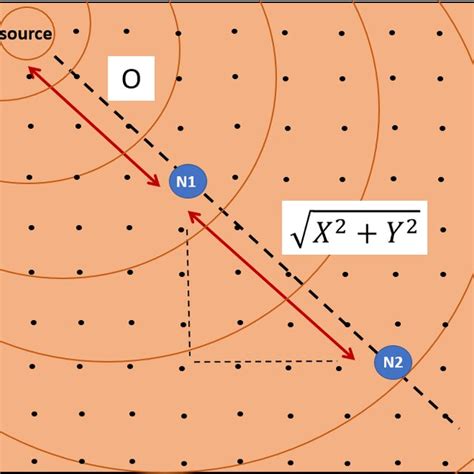 Self Created Average Distance Between Source And Destination