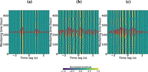 A Tt B Rr And C Zz Correlograms Computed Between 2 And 5 Hz For