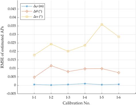 rmse of estimated additional parameters aps for calibration i