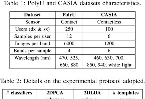 Table 1 From A Multiple Classifiers Based Approach To Palmvein
