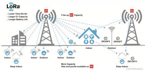 lorawan adr 自适应速率 算法简介及最新研究方向 lora自适应速率 csdn博客