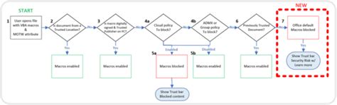 Block Internet Macros In Office And Don T Wait For Microsoft