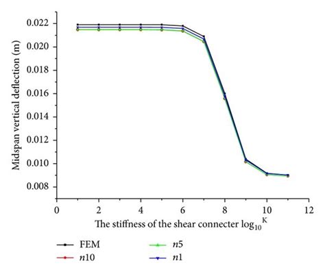 Vertical Deflection At Midspan Section When The Stiffness Of The Shear Download Scientific