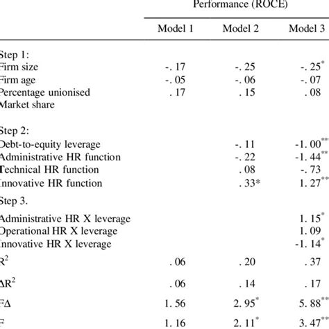 Moderated Regression Results Download Table