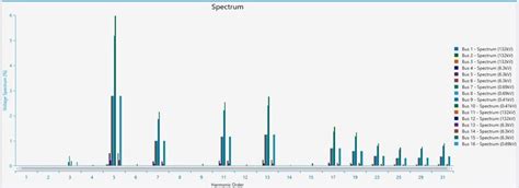 Harmonic Voltage Spectrum Download Scientific Diagram