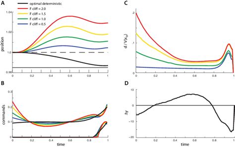 Optimal Solutions For Cliff Problem A Deterministic And Mean Paths