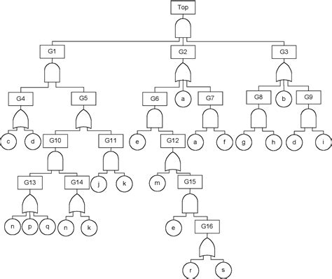 Figure From A Fault Tree Analysis Strategy Using Binary Decision Diagrams Semantic Scholar