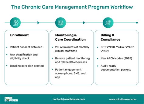 Chronic Care Management Program Playbook 2026
