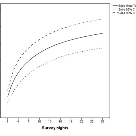 The Relationship Between Sampling Effort And The Estimated Number Of Download Scientific