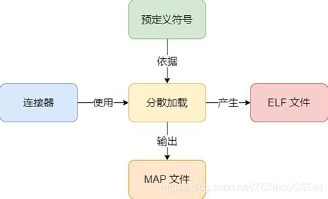 arm 之十三 armlink（keil） 分散加载机制详解 及 分散加载文件的编写 csdn博客