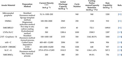 Electrochemical Performance Of Coated Core Shell Siliconcarbon Anodes