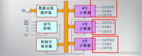 微机原理与接口技术——8254定时器 计时器 8254端口号 csdn博客