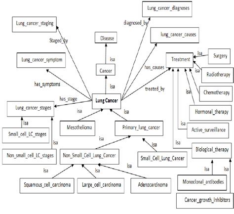 The Semantic Net Of The Lung Cancer Download Scientific Diagram