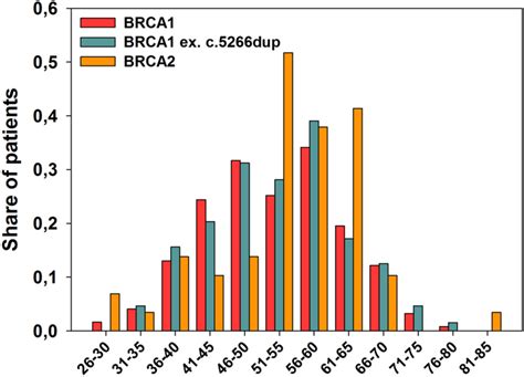 Distribution Of Ages At The Time Of Testing Brca1 2 Genes For Patients Download Scientific