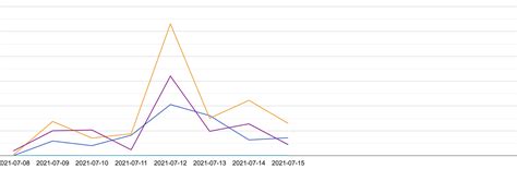Google Visualization Line Chart Won T Cover 100 Of Horizontal Axis Stack Overflow