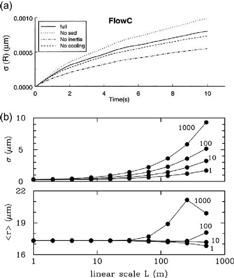 A Time Evolution Of The Standard Deviation Of The Droplet Size