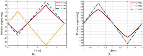 Actuators Special Issue Advanced Robots Design Control And Application—2nd Edition