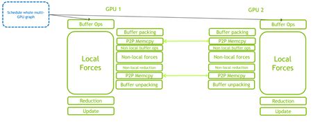 A Guide To Cuda Graphs In Gromacs 2023 Nvidia Technical Blog