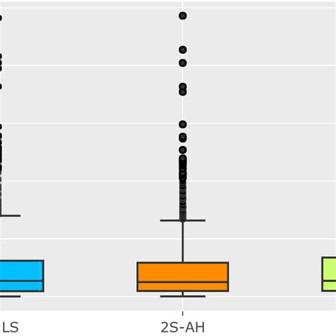 Boxplots Of Squared 2 Errors Based On 1000 Replications For Three Es
