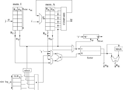 variable node architecture download scientific diagram