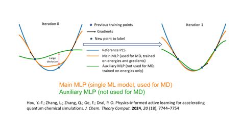 Jctc Physics Informed Active Learning For Accelerating Quantum