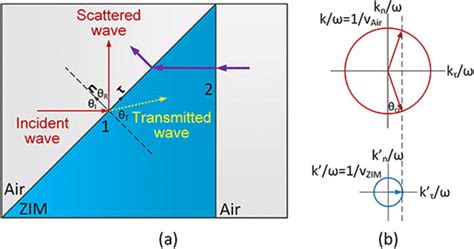 A Schematic Diagram Of Unidirectional Acoustic Transmission Through A