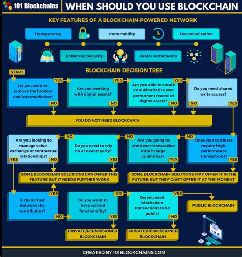 Assessing Blockchain Suitability A Comprehensive Guide To Evaluating If Blockchain Technology