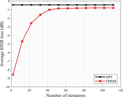 Average Signal‐to‐interference‐plus‐noise‐ratio Sinr Loss Versus The Download Scientific