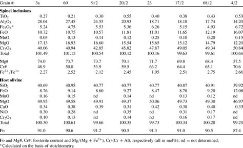 Representative Compositions Of Spinel Inclusions And Their Host Olivine