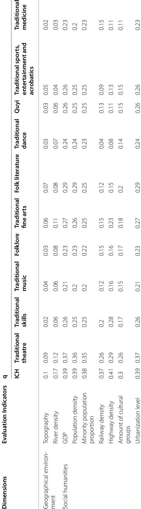 Influencing Factors And Their Determinant Values Download Scientific