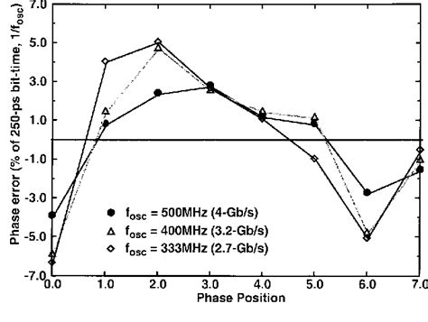 Figure 14 From A 0 5 μm Cmos 4 0 Gbit S Serial Link Transceiver With Data Recovery Using