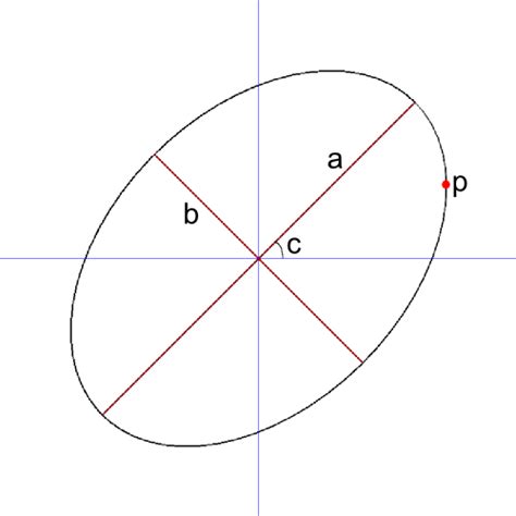 geometry maximal points on an n dimensional ellipsoid mathematics