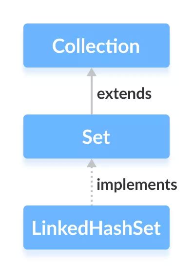 Java Linkedhashset
