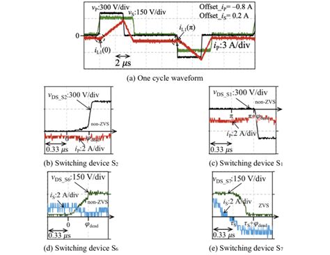 9 Shows The Dpwm Waveforms Of Set 1 At A Rated Power 200 W Where The Download Scientific