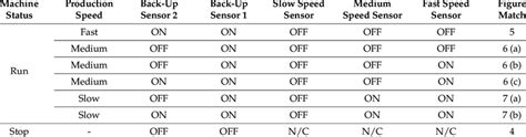 Production Speed Control With Sensor Status Download Scientific Diagram