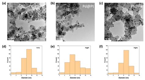 Nanostructuring Pt‐pd Bimetallic Electrocatalysts For Co2 Reduction