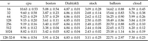 gaussian rbf centered kernel alignment cka in the large bandwidth